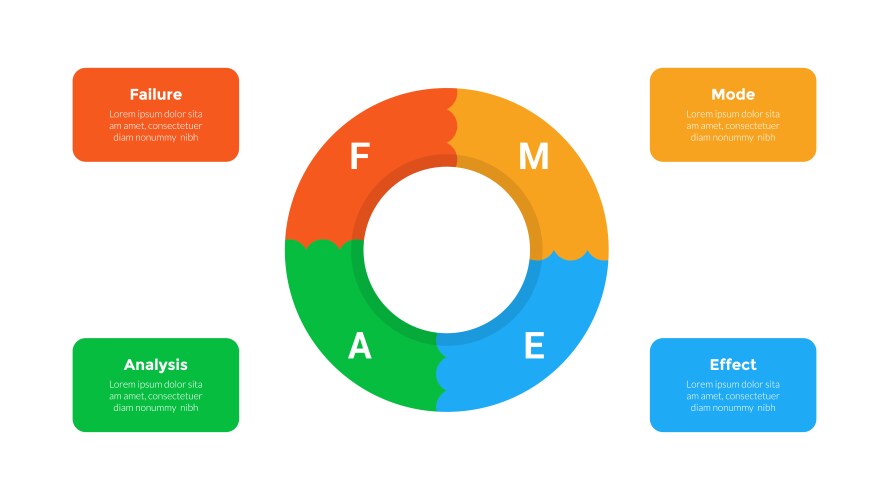 Fmea failure mode and effects analysis Royalty Free Vector