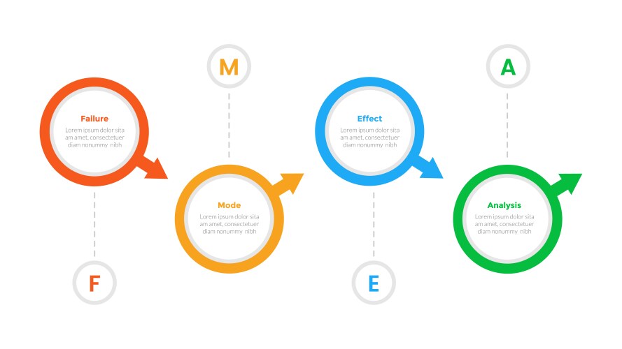 Fmea failure mode and effects analysis Royalty Free Vector