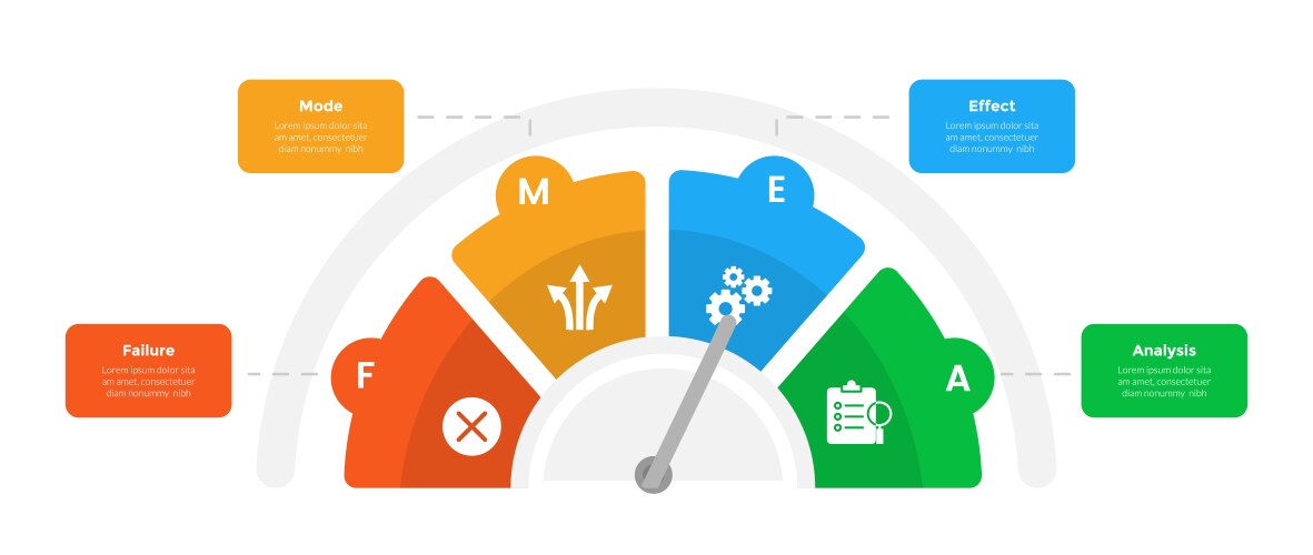 Fmea failure mode and effects analysis Royalty Free Vector