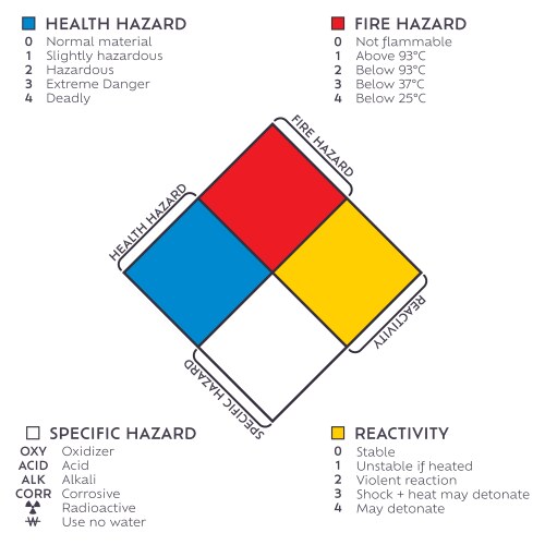 Hazard Identification Vector Images (over 350)