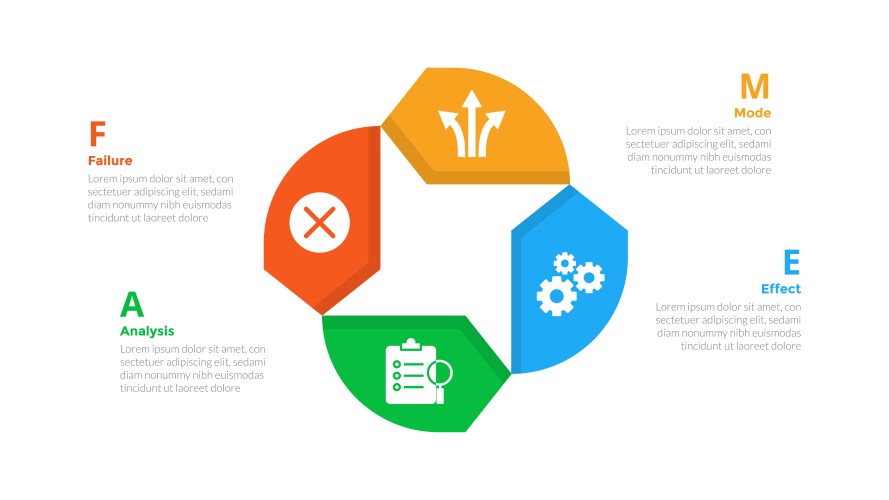 Fmea failure mode and effects analysis Royalty Free Vector
