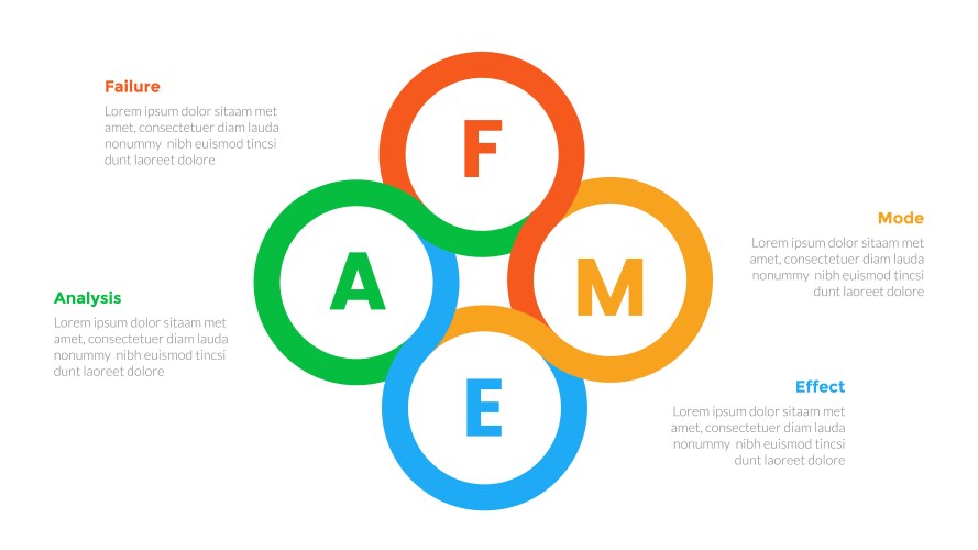 Fmea failure mode and effects analysis Royalty Free Vector