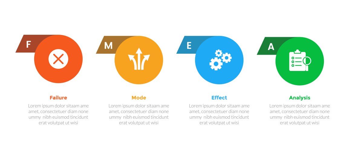 Fmea failure mode and effects analysis Royalty Free Vector