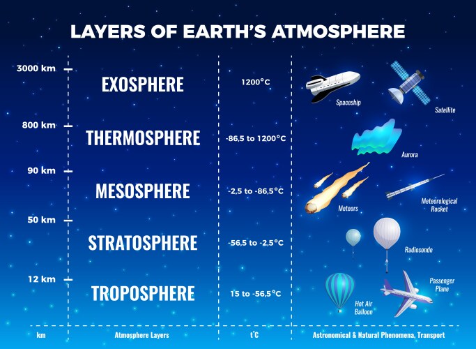Layers of atmosphere infographic Royalty Free Vector Image