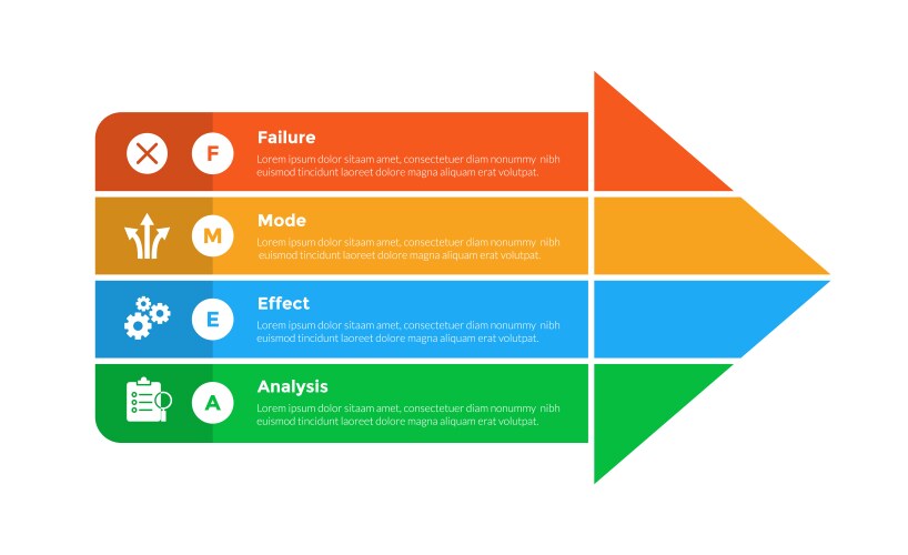 Fmea failure mode and effects analysis Royalty Free Vector