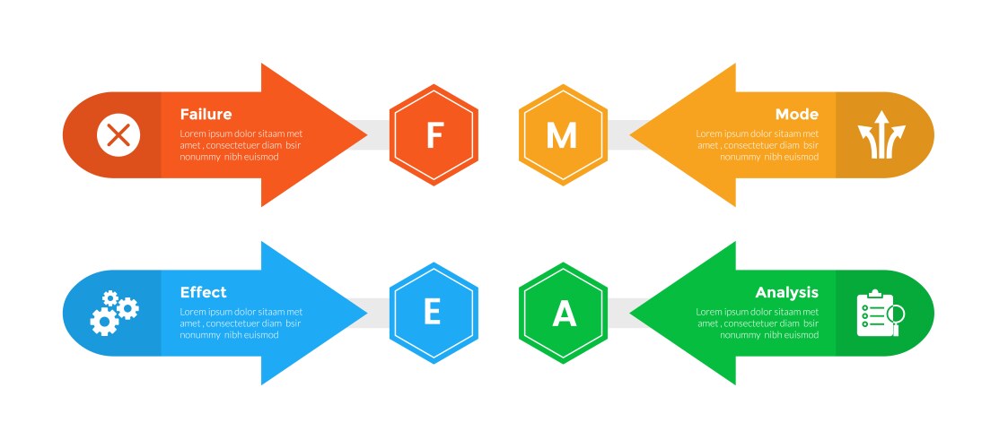 Fmea failure mode and effects analysis Royalty Free Vector