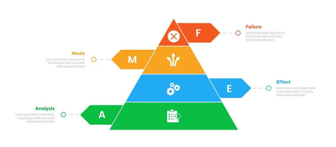 Fmea failure mode and effects analysis Royalty Free Vector