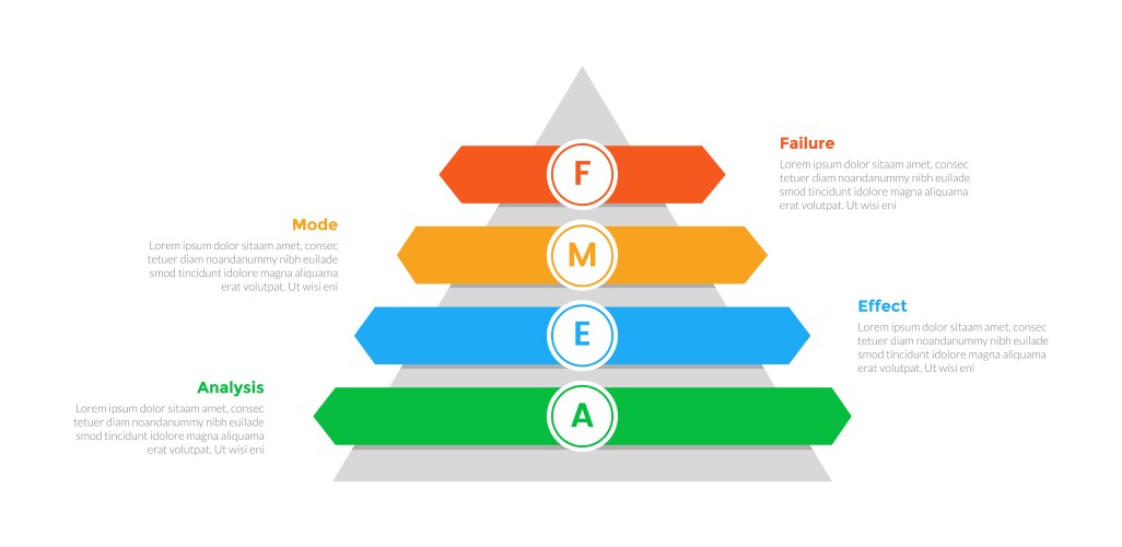 Fmea failure mode and effects analysis Royalty Free Vector
