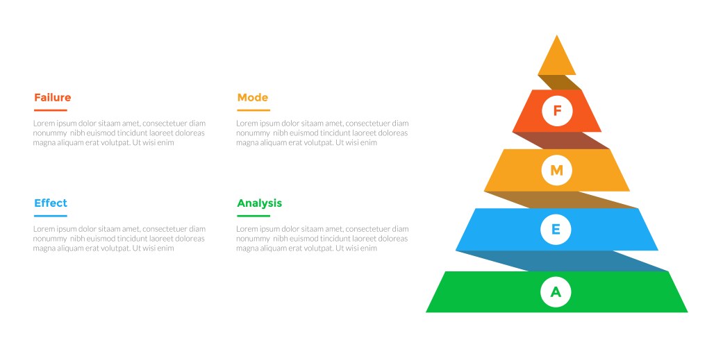 Fmea failure mode and effects analysis Royalty Free Vector