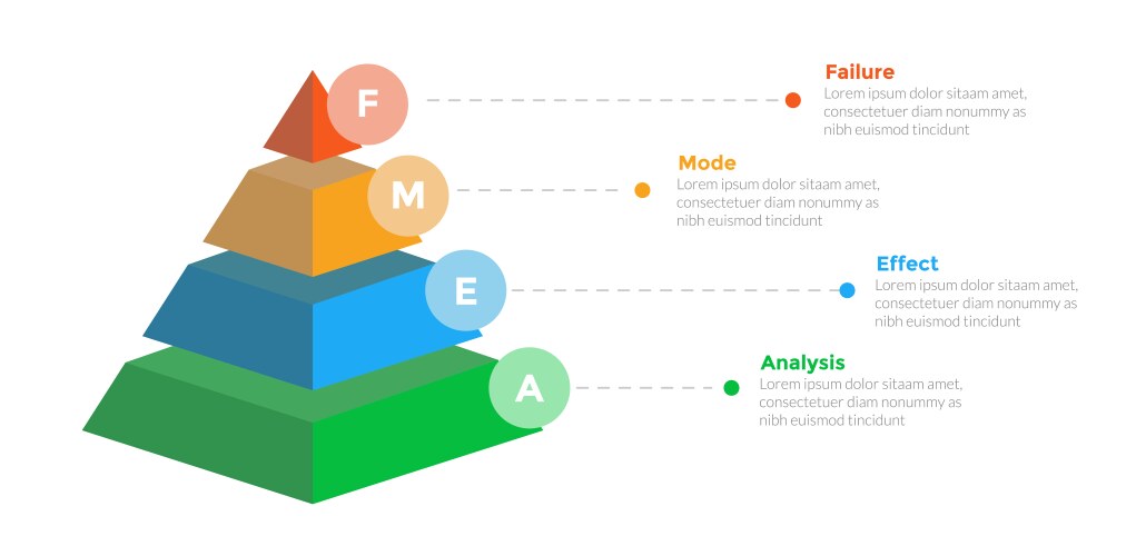 Fmea failure mode and effects analysis Royalty Free Vector