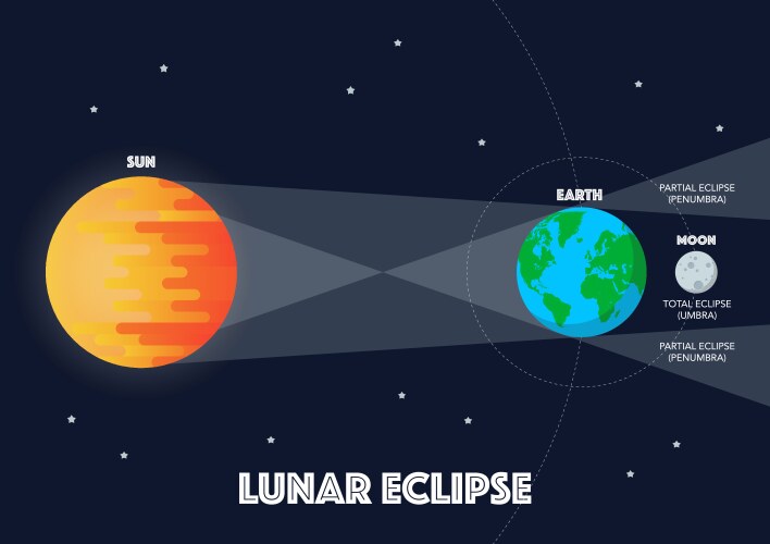 Sun moon earth solar eclipse infographic Vector Image