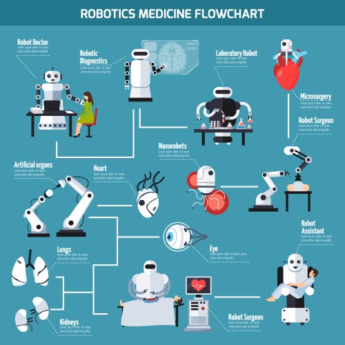 Evolution of robotics Royalty Free Vector Image