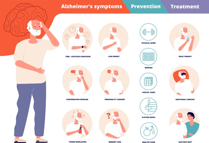 Dementia Symptoms & Prevention Infographics Vector Image
