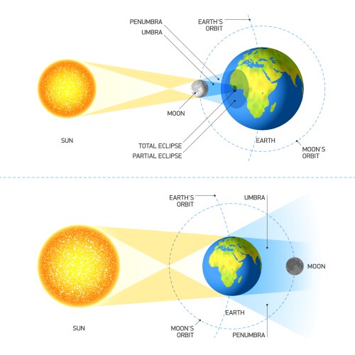 Solar and lunar eclipse poster Royalty Free Vector Image