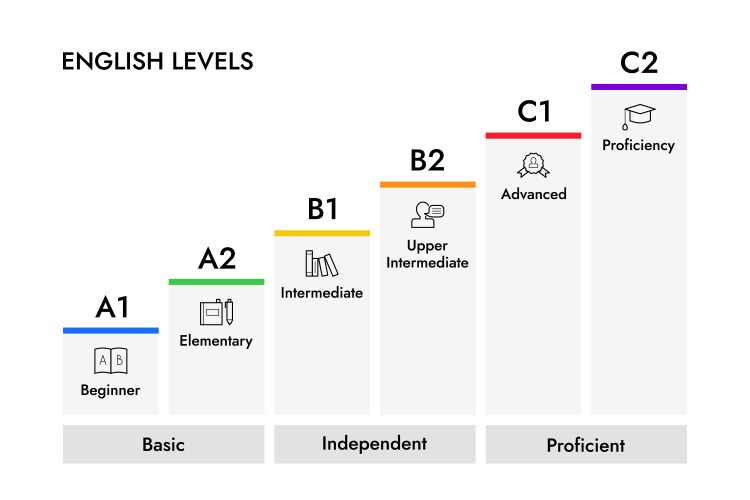 English levels infographics cards Royalty Free Vector Image