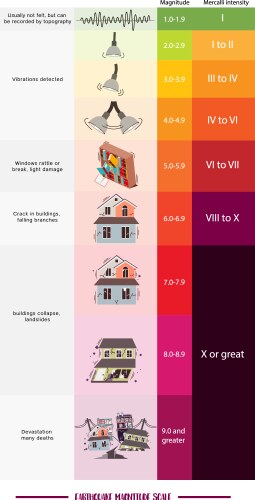 Earthquake magnitude scale Royalty Free Vector Image