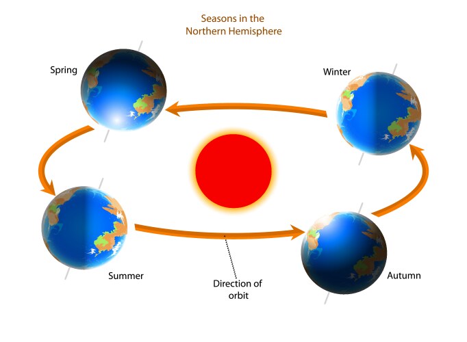 Diagram earth seasons Royalty Free Vector Image