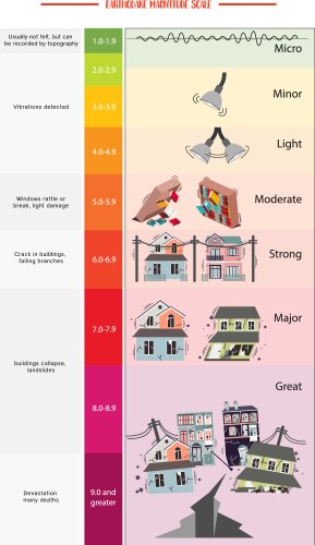 Earthquake magnitude scale Royalty Free Vector Image