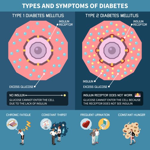 Diabetes Vector Images (over 18,000)