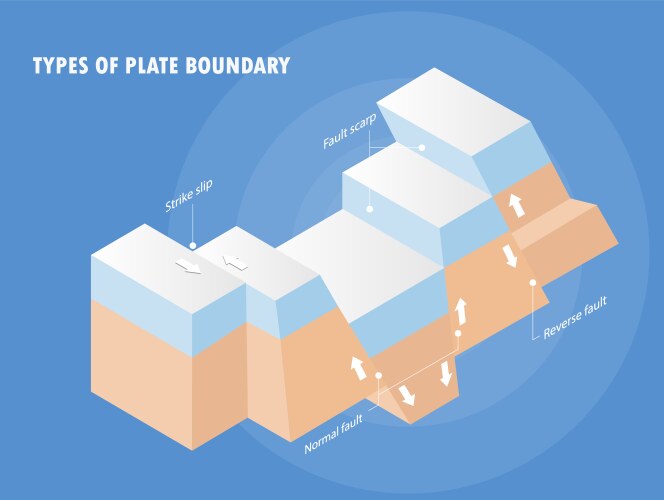Plate Boundaries Vector Images (over 280)