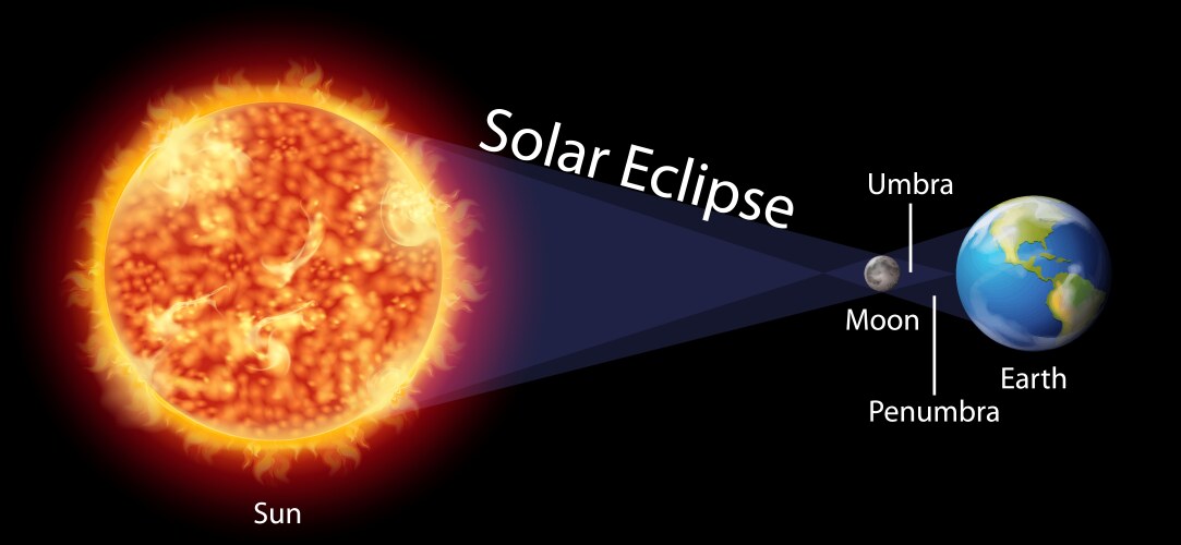 Total solar eclipse diagram on blue background Vector Image