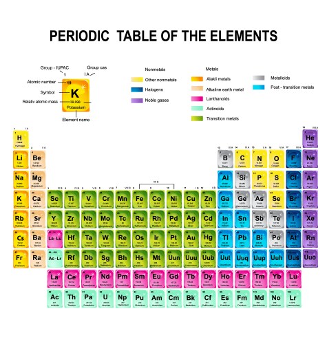 Mendeleev Periodic Table - Science Royalty Free Vector Image