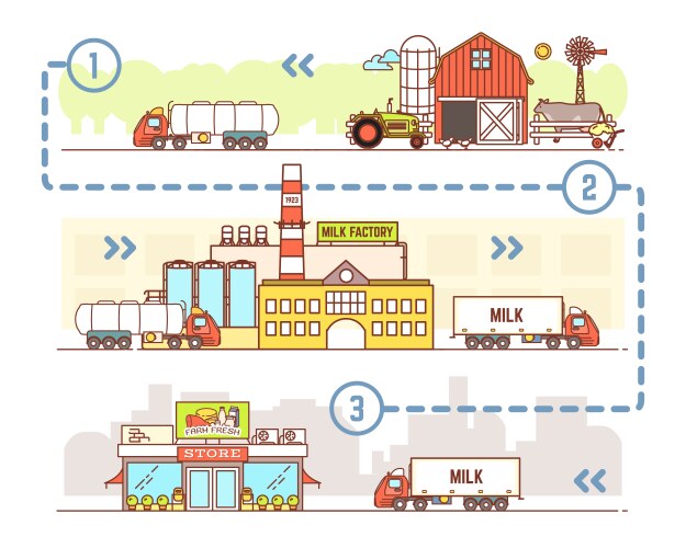 Milk production process Royalty Free Vector Image