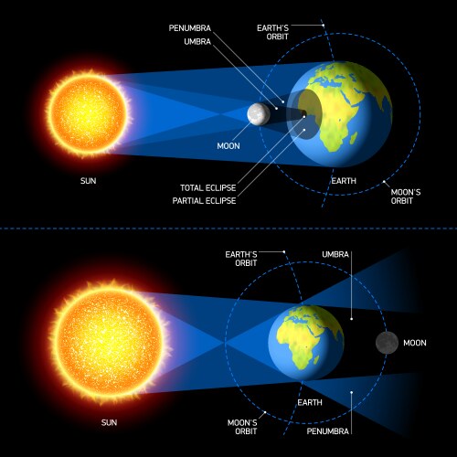 Solar & Lunar Eclipse Poster Royalty Free Vector Image