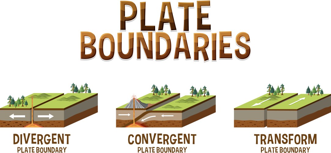 Three types of tectonic boundaries Royalty Free Vector Image Three types of tectonic boundaries Royalty Free Vector Image
