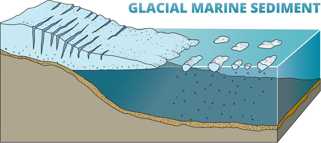 Moraine diagram Royalty Free Vector Image - VectorStock