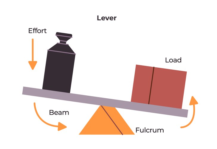 Simple Lever Diagram
