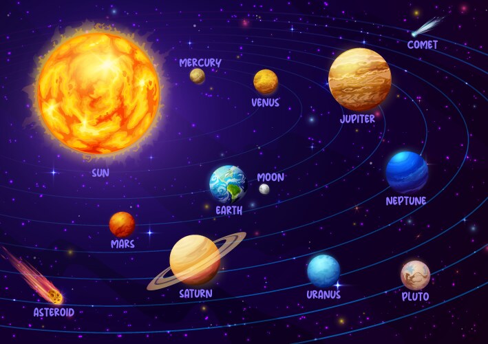 Solar system with sun and planets on orbit Vector Image