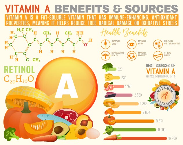 Symptoms and causes vitamin a deficiency Vector Image