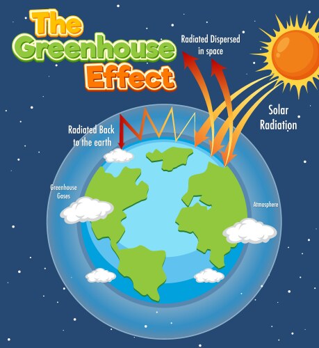 Greenhouse Effect Diagram – Climate Change – Royalty-Free Vector ...