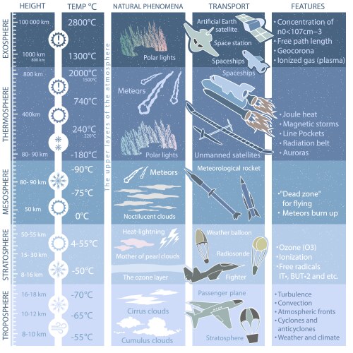 Layers of earth atmosphere infographics Royalty Free Vector