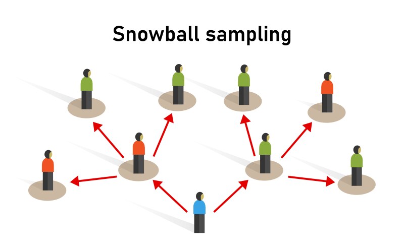 Purposive sampling sample taken from a group Vector Image