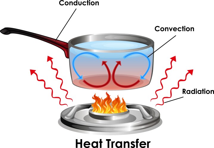 Heat Transfer Vector Images (over 580)