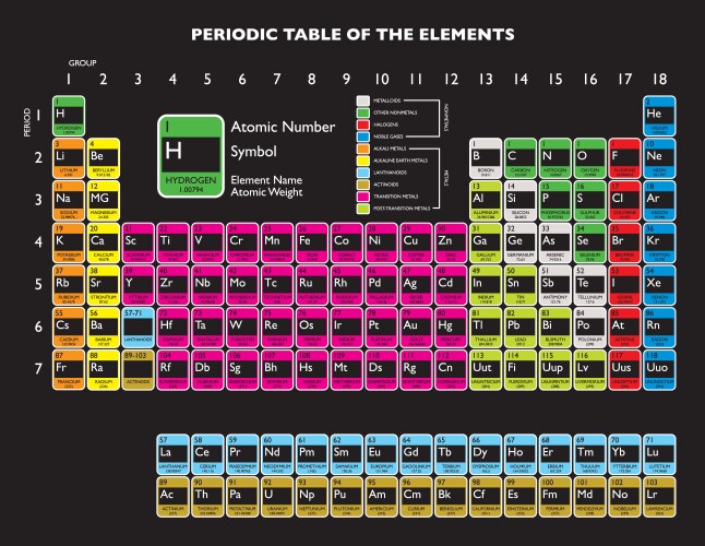Periodic Table Vector Images (over 11,000)