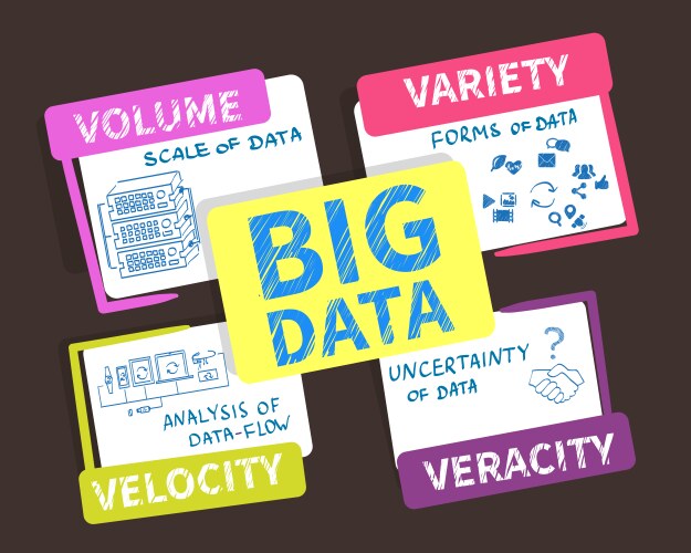 Infographic flat concept of big data - 4v Vector Image