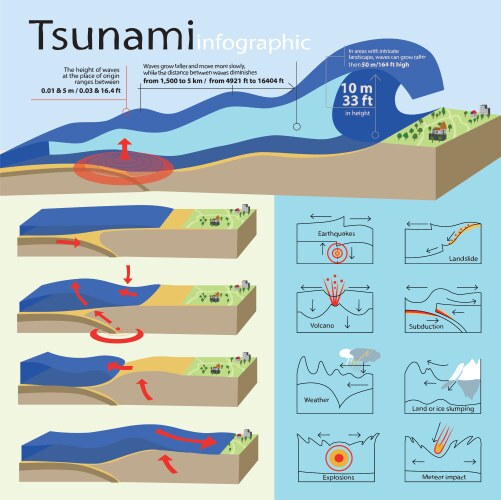 Coastal tsunami flat composition Royalty Free Vector Image