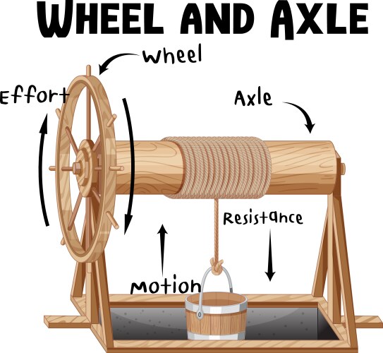 Wheel and Axle Concept Diagram – Royalty-Free Vector | VectorStock