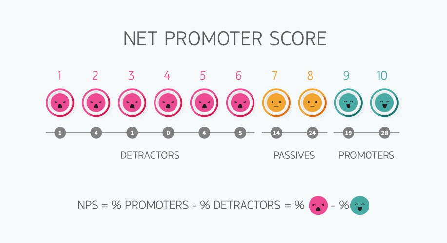 Net promoter score nps marketing infographic Vector Image