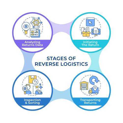 Reverse logistics types circular diagram Vector Image