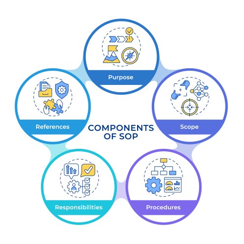 Standard Operating Procedure Vector Images (over 510)
