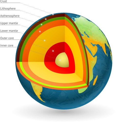 Earth core structure crust Royalty Free Vector Image