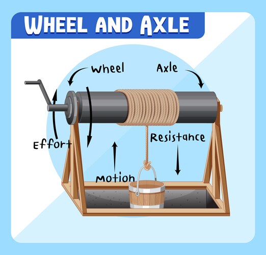 Wheel and Axle Concept Diagram – Royalty-Free Vector | VectorStock