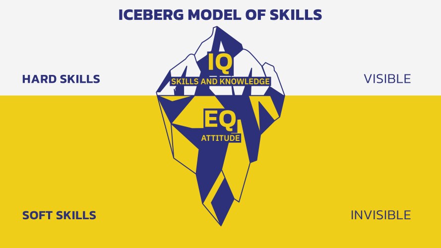 Iceberg model of skills Royalty Free Vector Image