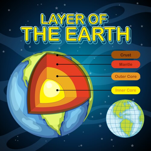 Structure of soil layers with grass on surface Vector Image