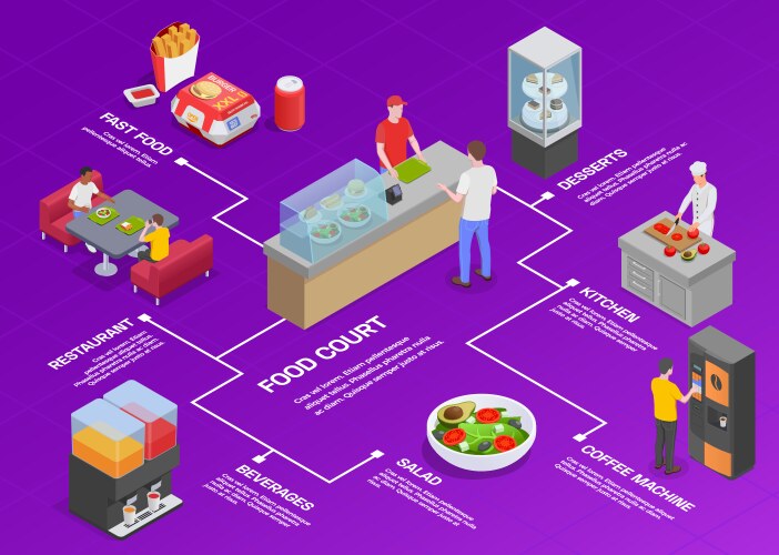 Food delivery orthogonal flowchart Royalty Free Vector Image