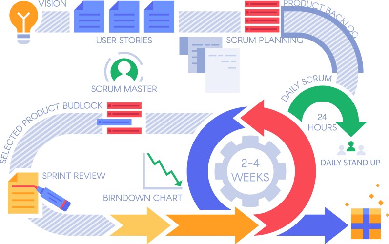 Scrum agile process workflow with stages Vector Image Scrum agile process workflow with stages Vector Image